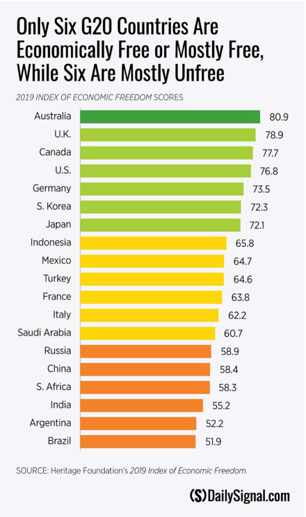 Should Be Unacceptable That 12 of G20 Countries Rank ‘Moderately Free ...