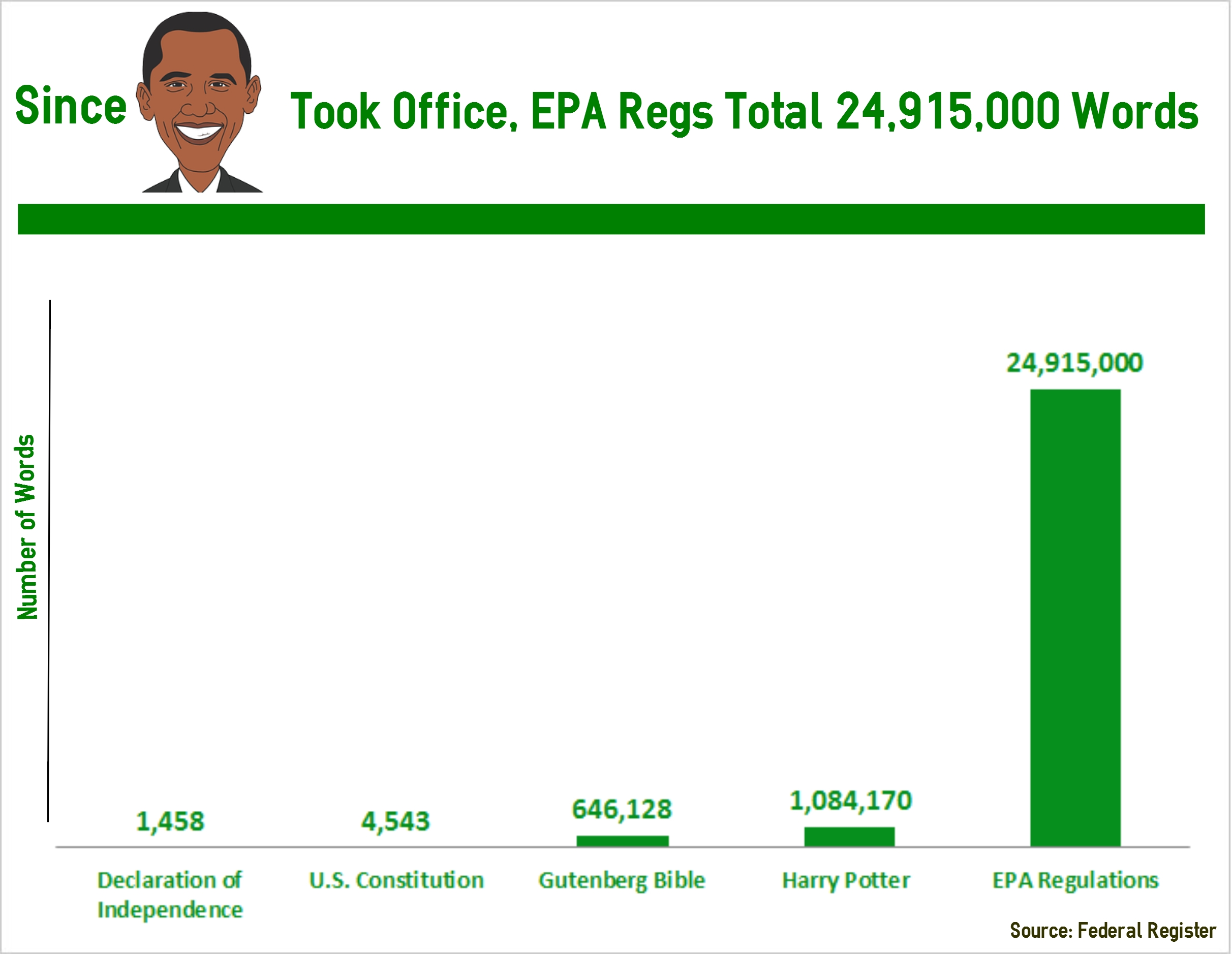 new-epa-regs-issued-under-obama-are-38-times-as-long-as-bible-cnsnews