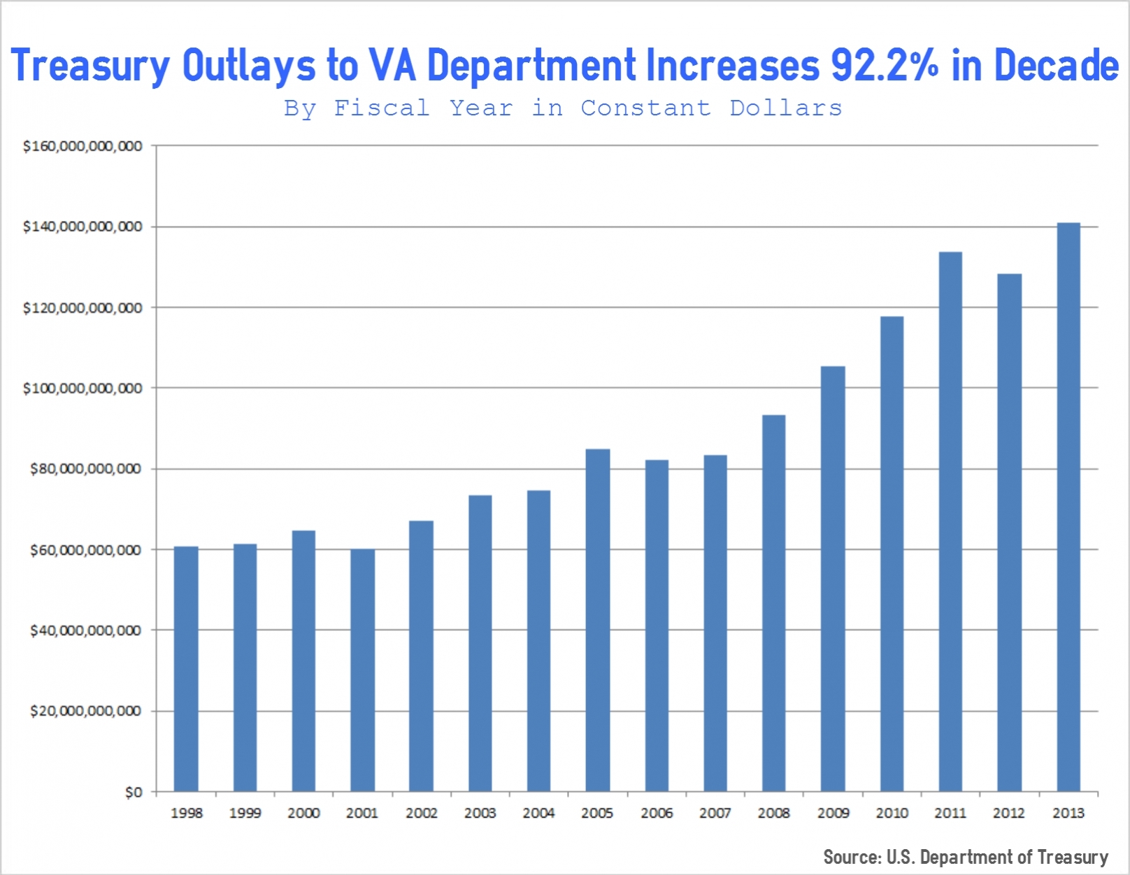 VA's Spending Up 92.2% in One Decade | CNSNews
